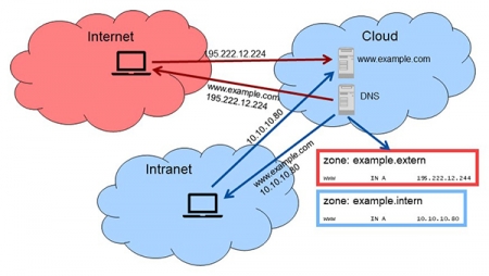 DNS-Views und DNS-Split-Brain: Kontrollverlust oder intelligente Lösung? | ComConsult