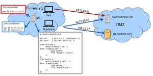 DNS-Views / DNS-Split-Brain: Kontrollverlust oder intelligente Lösung ...