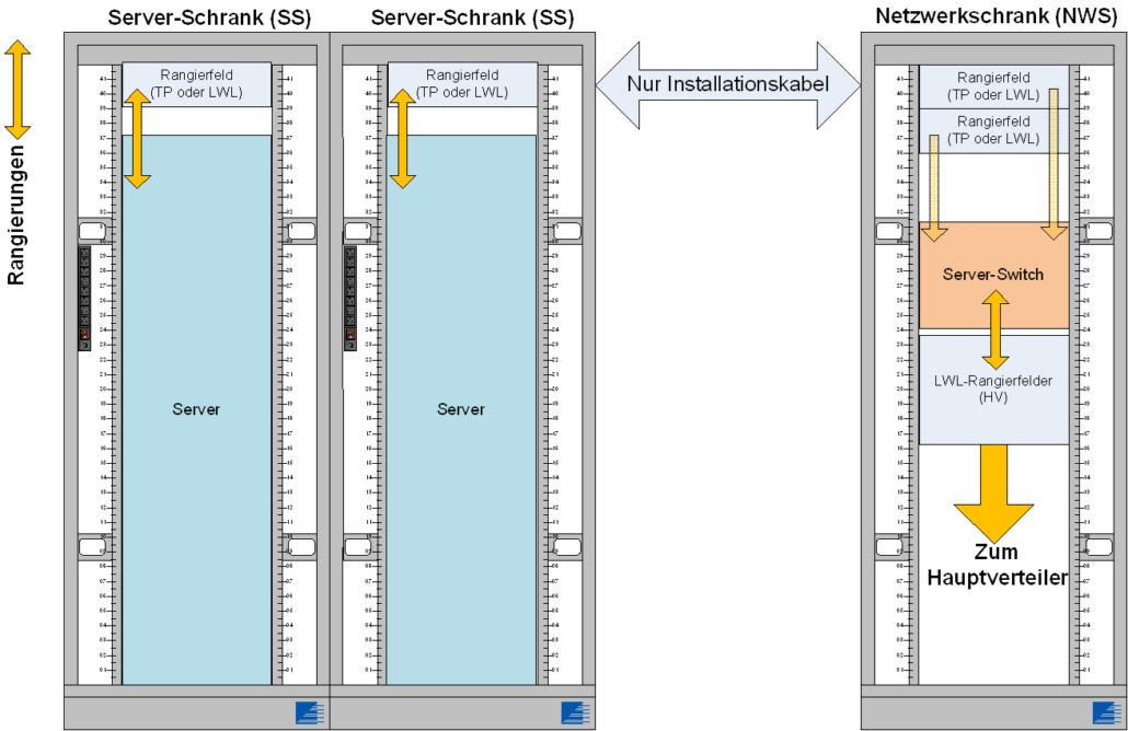 IT-Verkabelung im Serverraum gestalten mit „Rangierorten“ › ComConsult