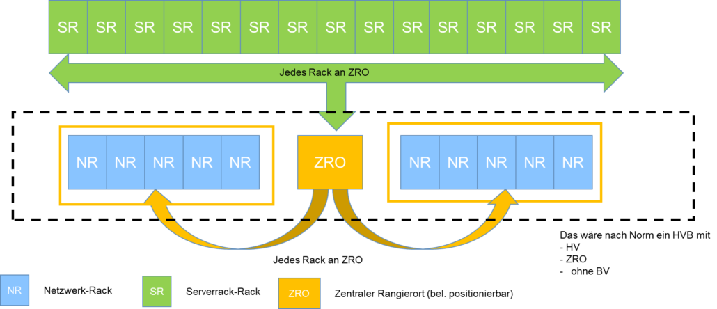 IT-Verkabelung im Serverraum gestalten mit „Rangierorten“ › ComConsult