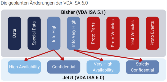 TISAX und VDA-ISA-Katalog Version 6 | ComConsult
